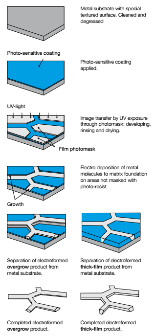 The electroforming process explained: highly customized metal precision