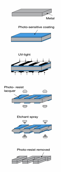 What is Chemical Etching Process? The Chemical Etching Process Explained.